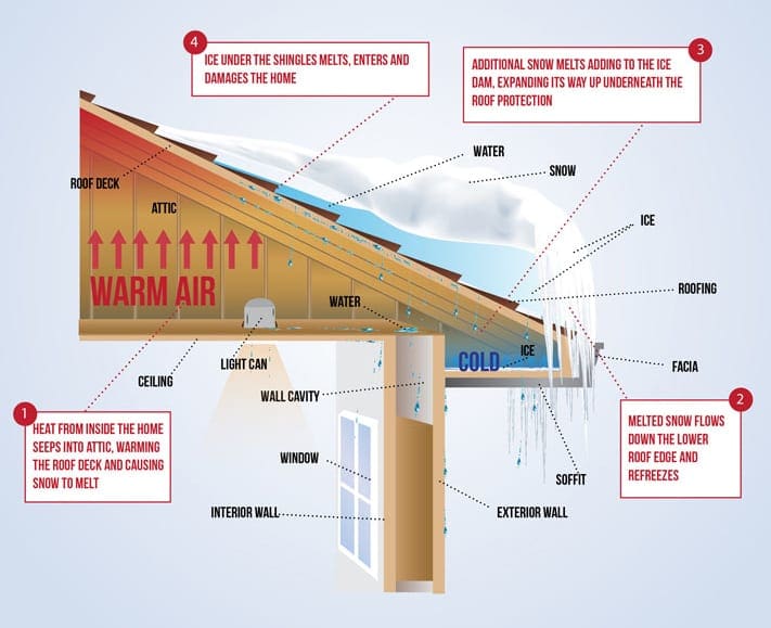 What Is An Ice Dam? | Service Legends Heating & Cooling